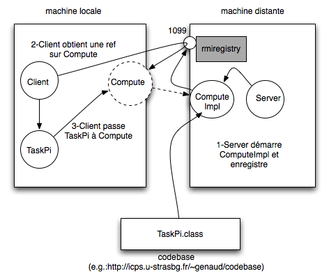 Introduction à RMI